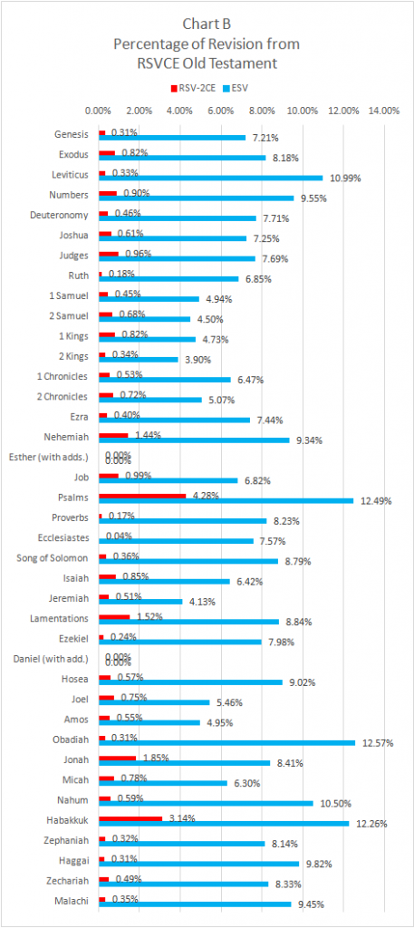 What is the Difference Between the RSV-2CE and the ESV Catholic Edition ...